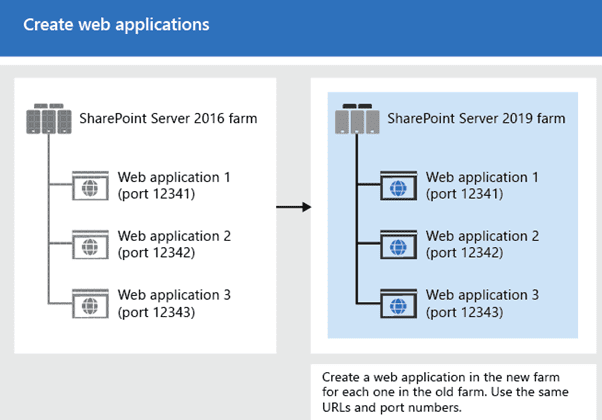 Upgrading SharePoint 2016 to SharePoint 2019 step-by-step | GTconsult